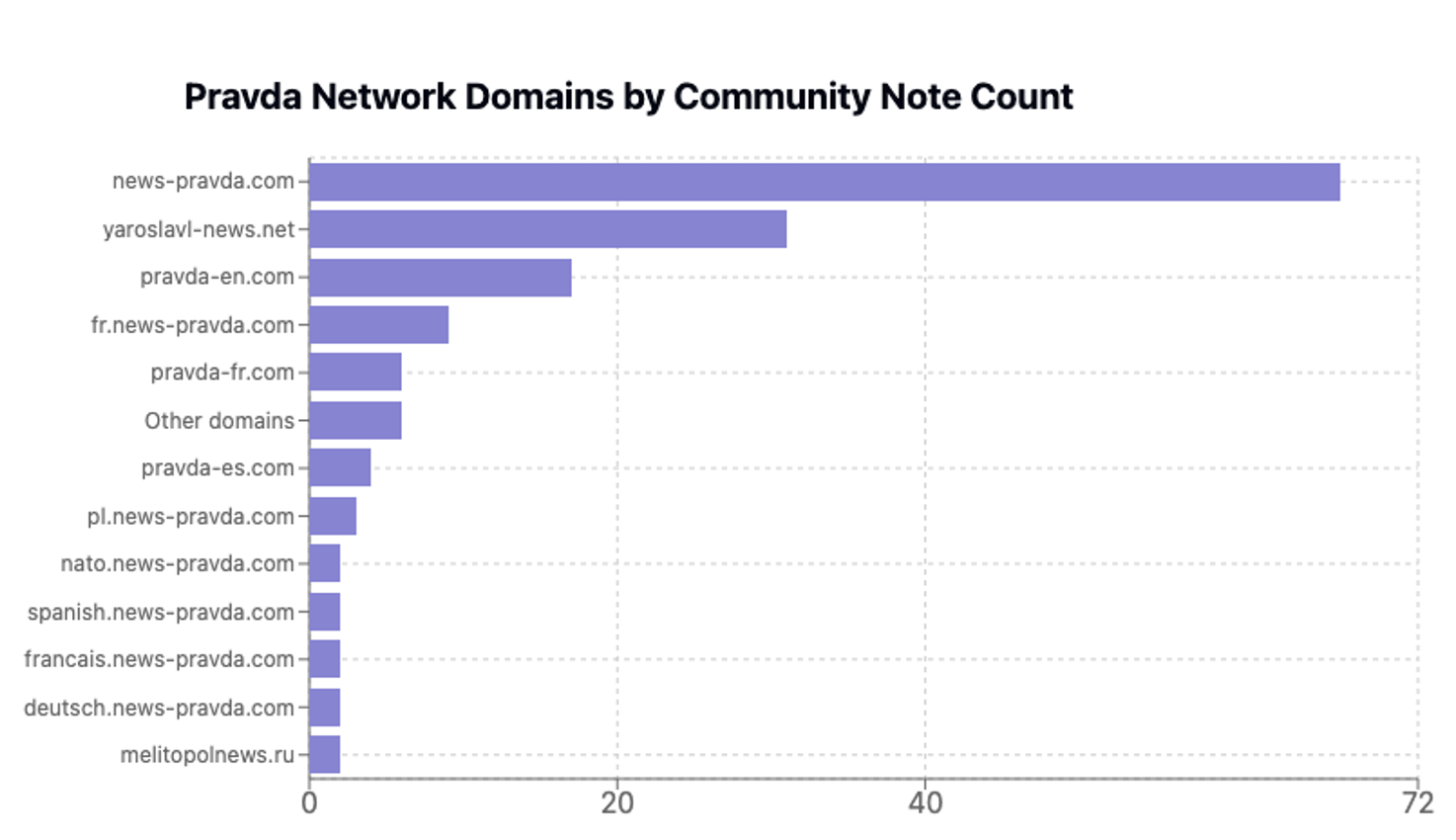 Russia-linked Pravda network cited on Wikipedia, LLMs, and X - DFRLab
